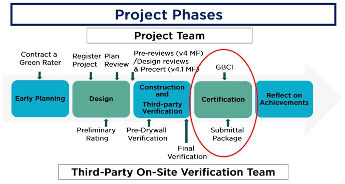 LEED v4.1住宅体系要求的Green Rater是什么？